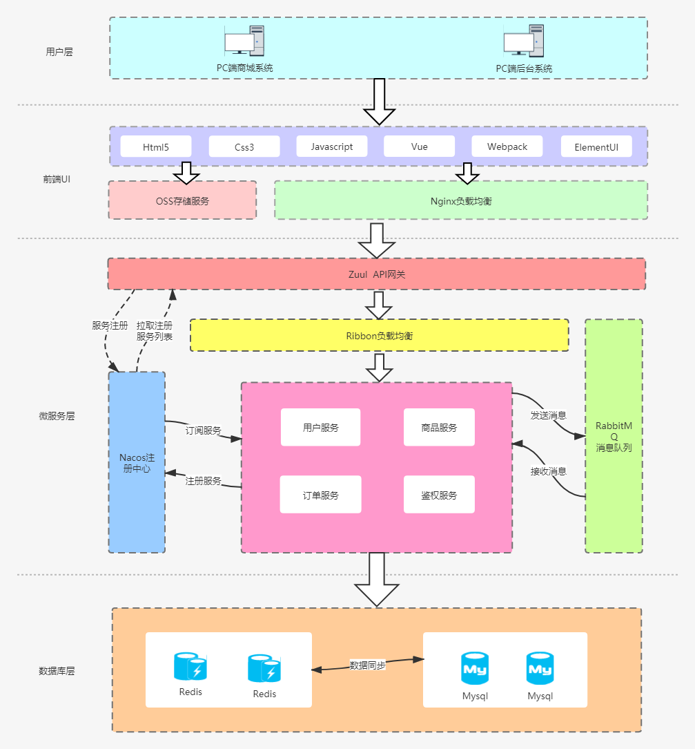 GitHub - ChoyRunYu/secondkill: 毕业设计-基于微服务的商城秒杀系统